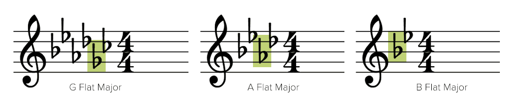 Key Signature Hacks: Easy Tricks for Memorizing Major and Minor Keys ...
