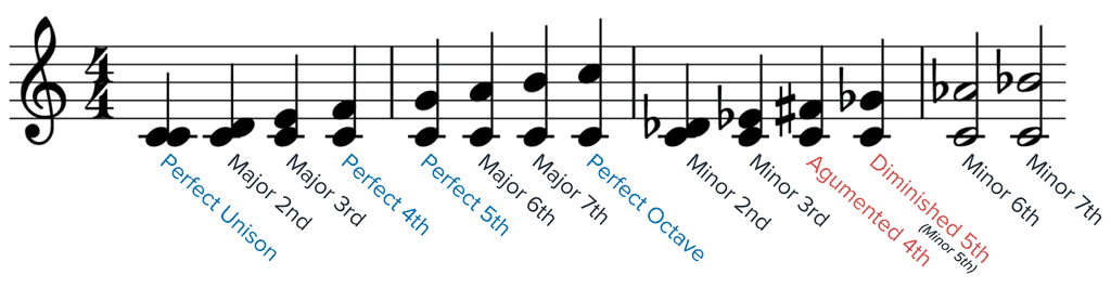 Musical Intervals: Train Your Ear with These Easy Songs — Musicnotes Now